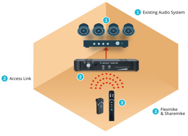 Soundfield Solutions Custom Classroom Systems - Hear and Learn