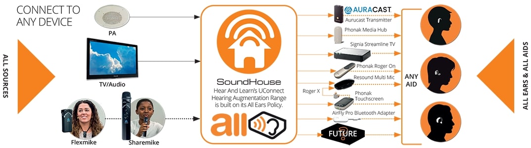 Hearing Augmentation Systems & Solutions - Hear and Learn